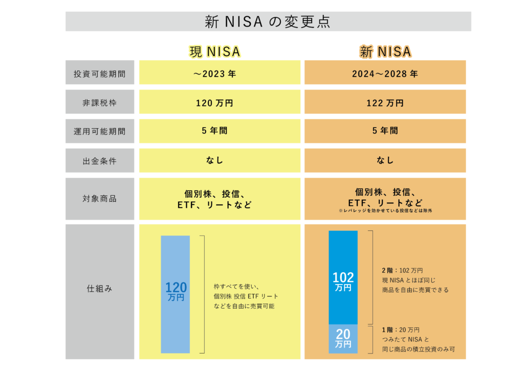 Nisaとつみたてnisaの違いってなに?変更するときの注意点も詳しく解説 ウーマンリッチ